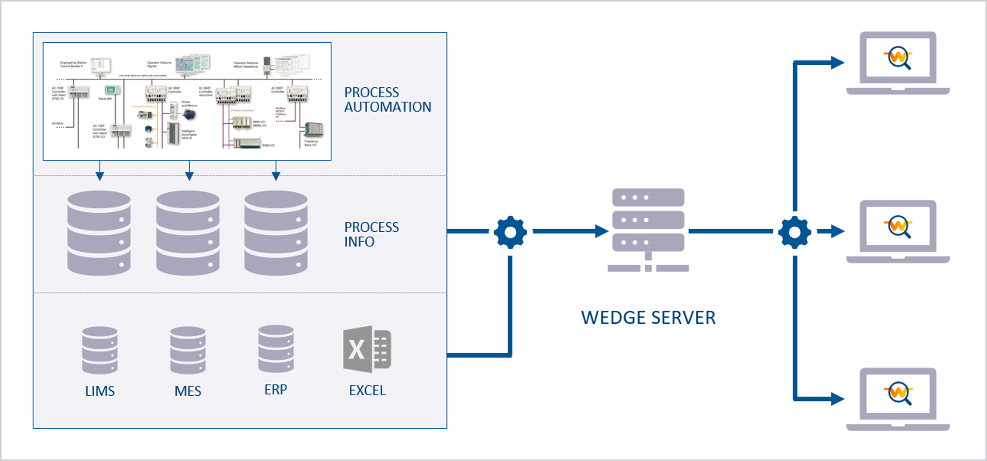 A process analytics tool allowing easy access to all data - Trimble Wedge