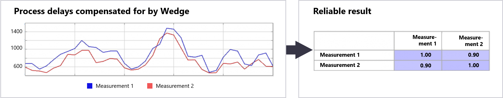 Dynamic process-delay compensation - Trimble Wedge